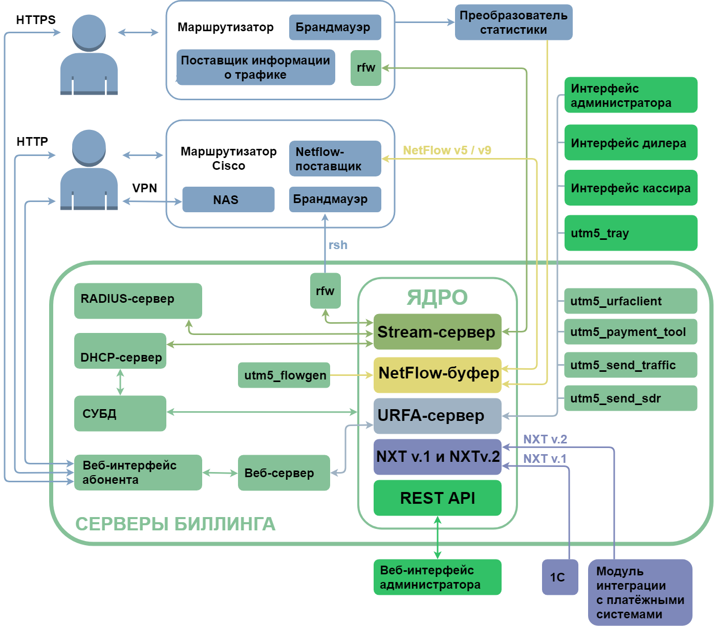 Руководство по UTM 5+