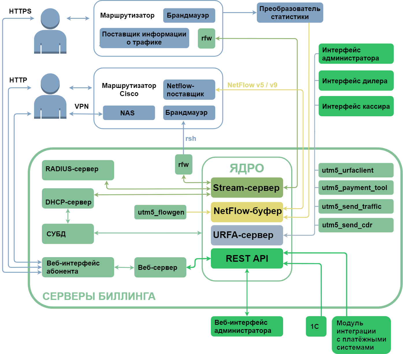 Руководство по АСР NetUP 5+